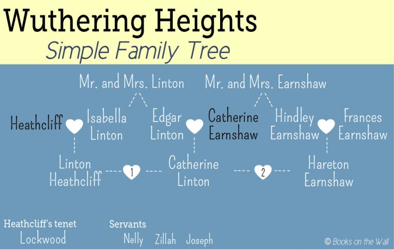 Wuthering Heights Family Tree: All Characters [Infographic]