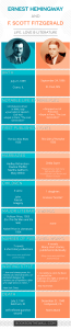 Hemingway and Fitzgerald: A Comparison [Infographic]