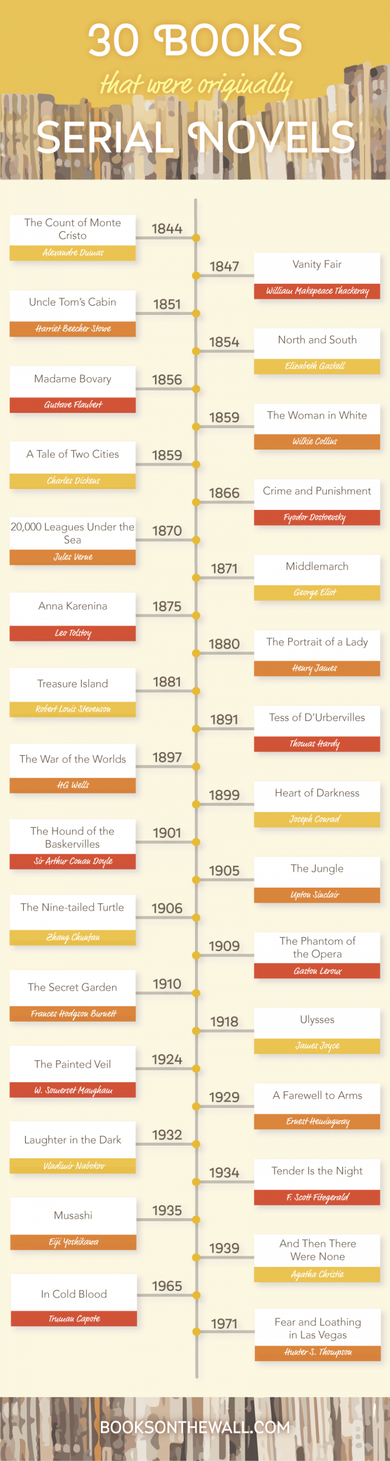 The Serial Novel: A Brief History with 30 Examples [Infographic]